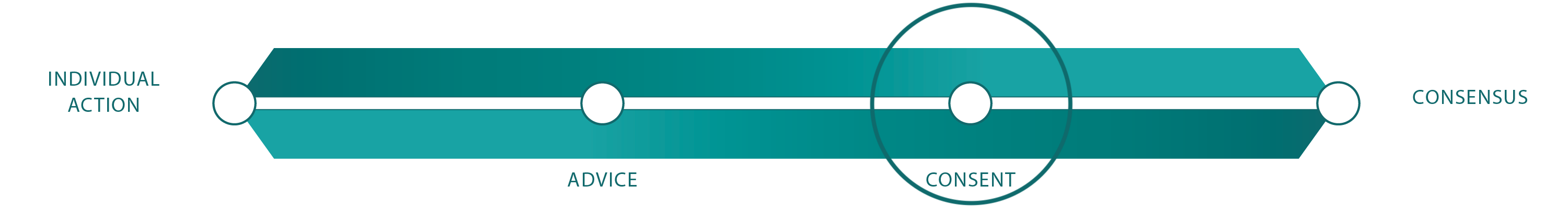 How to Pick the Right Decision Making Model