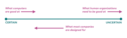 Organization Design for a AI world